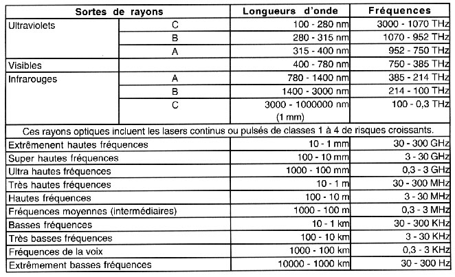 PROTECTION CONTRE LES RAYONS NON IONISANTS